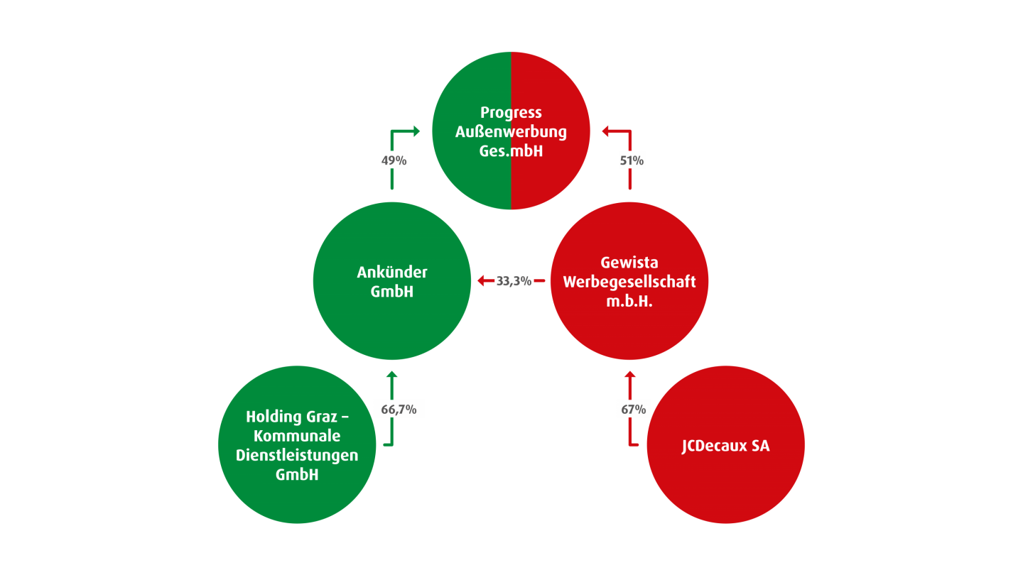 Progress Werbung | Progress Werbung