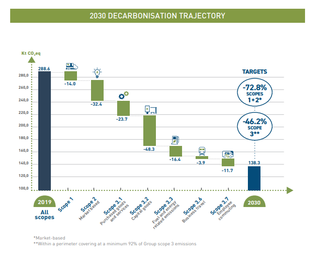 Deploy an ambitious Climate Strategy aiming for Net Zero | JCDecaux